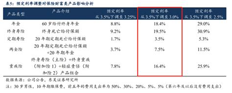 预定利率35下调至30，对保险会有哪些影响？ 知乎