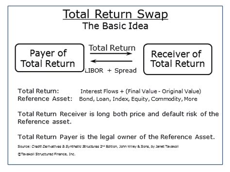 Introduction To Total Return Swaps