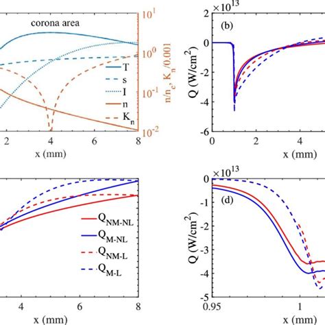 Pdf Nonlocal Electron Heat Transport Under The Non Maxwellian Distribution Function