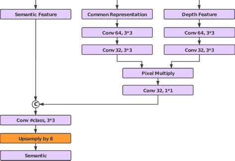 The Structure Of The Depth To Semantic Module Download Scientific