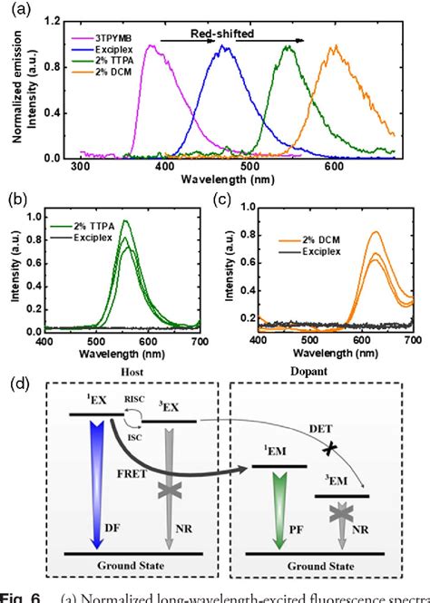 What Is Upconversion Fluorescence At Rachel Vance Blog
