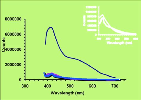 Color Online Steady State Photoluminescence Spectra Pl Of Untreated