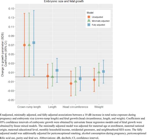 Associations Between A 10 Db Increase In Total Noise Exposure During