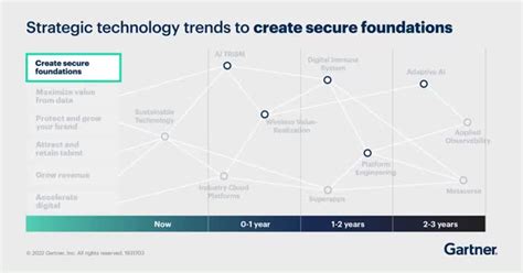 Gartner On Linkedin Gartnerit Techtrends
