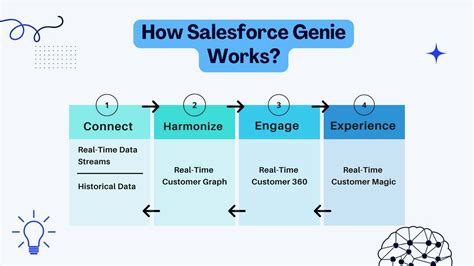 What Is Salesforce Genie Everything You Should Know Sfdc Hub