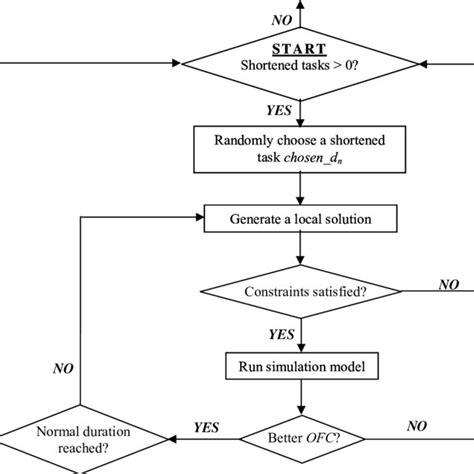 Proposed Local Search Algorithm Download Scientific Diagram