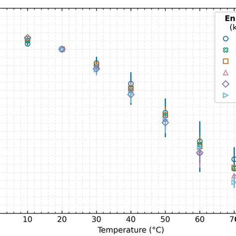 Dependence Of The Relative Measurement Error On The Detector