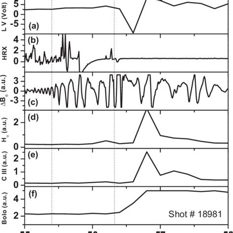 Temporal Evolution Of Plasma Current And Loop Voltage Showing The Download Scientific Diagram
