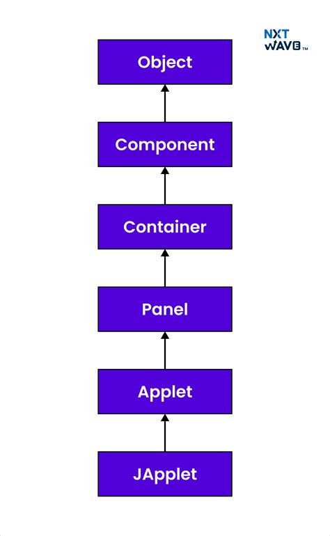 Applet In Java Lifecycle Examples Applications