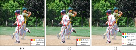 Different Pose Representations For Multiple Person Instances A