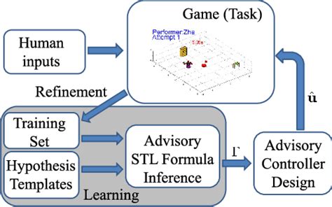 Block Diagram Of The Advisory Stl Formula Inference Learning Download Scientific Diagram