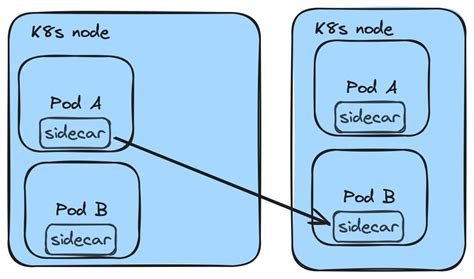 from sidecars to sidecarless tracing the evolution of service mesh