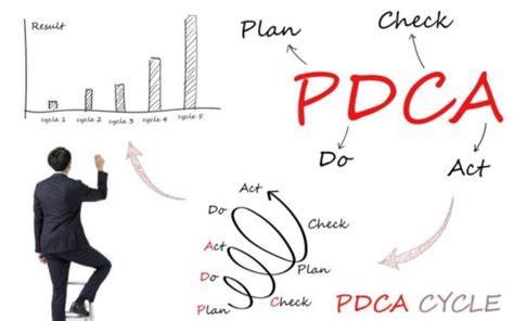 What Is Pdca Pdca Cycle In Production And Quality Improvement Brand