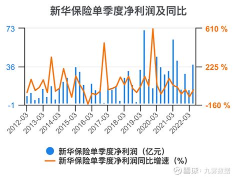 保险行业单季度利润增速对比 中国平安sh601318 中国人保sh601319 中国太保sh601601 保险行业单