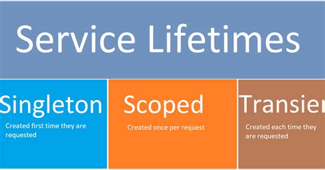 Technology And Project Management Tips And Tricks What Is The Difference Between Transient