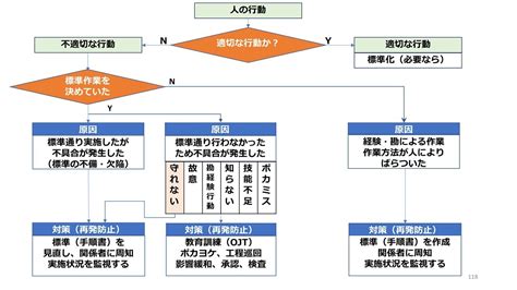 RCA根本原因分析とは人の不適切な行動の根本原因を探る方法 DXでモノづくりの未来を築くAIデジタル技術活用技術