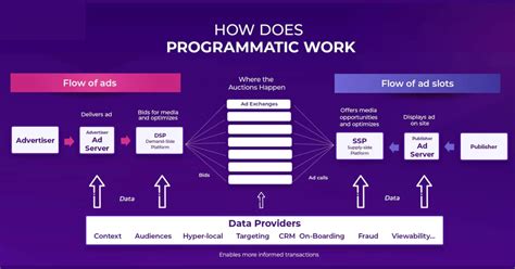 How Does Programmatic Advertising Work New Way Of Advertising