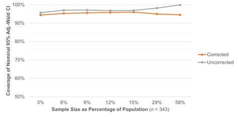 How To Use The Finite Population Correction Measuringu