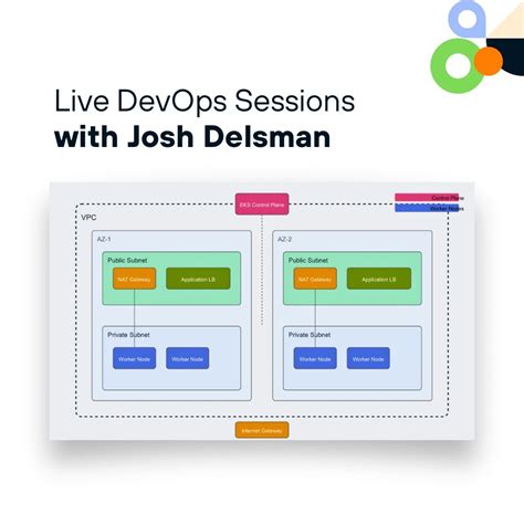 Devops Sre Infrastructureascode Techcommunity Livecoding Josh D