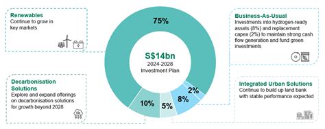 Sembcorp Announces 2023 2028 Strategic Plan To Drive Energy Transition