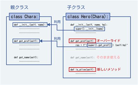 作って学ぶPythonクラスとスプライトを学んでメンテナンスしやすいコードを書こう CodeZineコードジン
