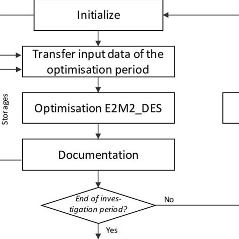 Overview Of The Optimisation Model Application Per Flowchart Diagram