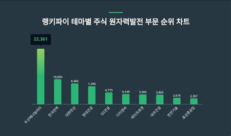 1위 두산에너빌리티 주가·2위 한국전력 주가·3위 대한전선 주가 테마별 주식 원자력발전 부문 트렌드지수 1월 2주차 순위