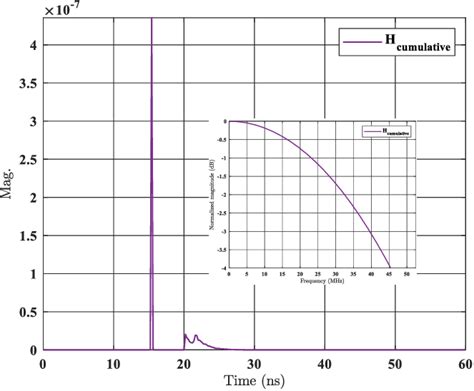 Frequency Response With Impulse Response Inset Of The Second Degree