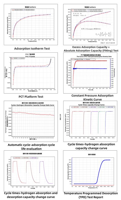 Lab Volumetric Method Multicomponent High Pressure Adsorption Instrument
