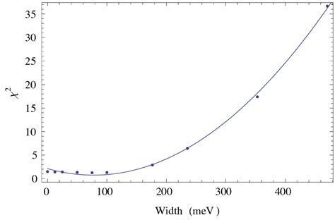 Variation Of The χ 2 As A Function Of The Gaussian Width Introduced In