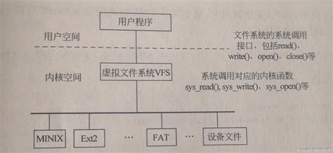 Linux系统中虚拟文件系统原理与方法 Csdn博客