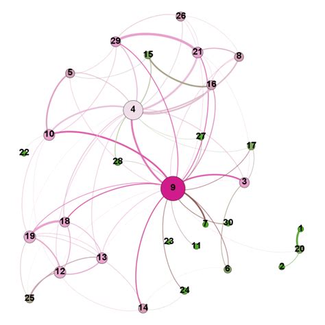 A Gentle Introduction To Network Graphs Using R And Gephi Eight To Late