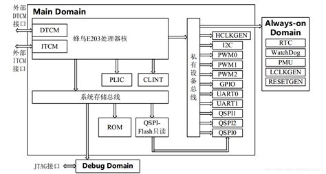 蜂鸟e203 Soc系统sifive E203 Csdn博客