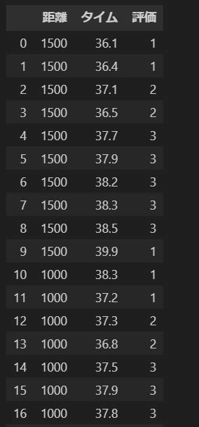 Python機械学習のデータ前処理 欠損値の扱いについて Haruの徒然Blog