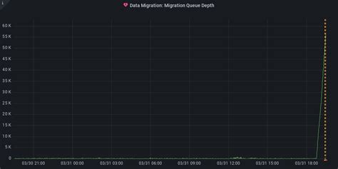 Production Alerting Data Migration Migration Queue Depth Alert