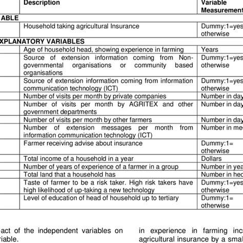 Pdf Analysis Of Uptake Of Agricultural Insurance By Smallholder