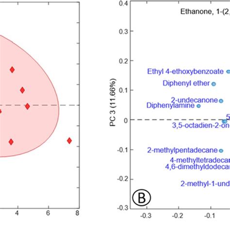 Scores A And Loadings B Plots Of Two Pcs Obtained By Pca Based On