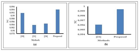 Algorithms Free Full Text Image Watermarking Using Discrete Wavelet