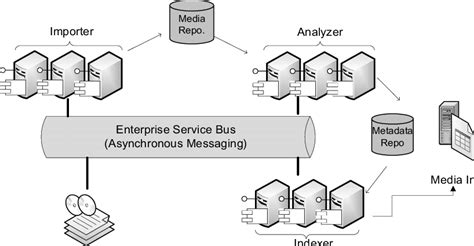 An Asynchronous Distributed Multimedia IndexingSystemwith Web Services