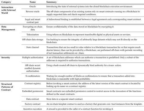 Table 1 From A Pattern Collection For Blockchain Based Applications Semantic Scholar