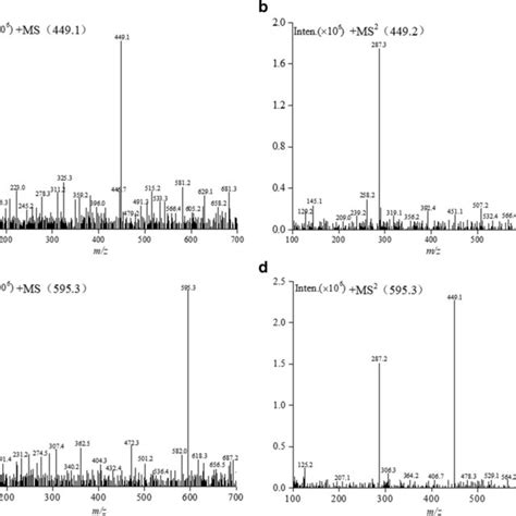 Hplc Chromatogram Of Fraction 1 A And Fraction 2 B Download