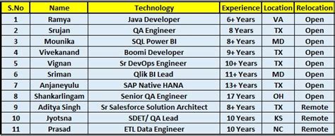 sai pravalika on linkedin c2c consultants qaautomationengineer