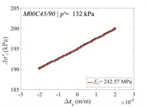 example of load unload cycle to evaluate the sample stiffness