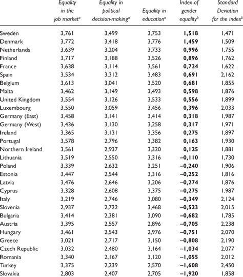 Attitudes Towards Gender Equality Means By Country Download Table
