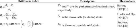 Brittleness Indexes Based On Stress Strain Curve And Characteristic