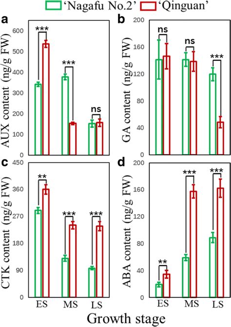 Comparative Rna Sequencing Based Transcriptome Profiling Of Buds From