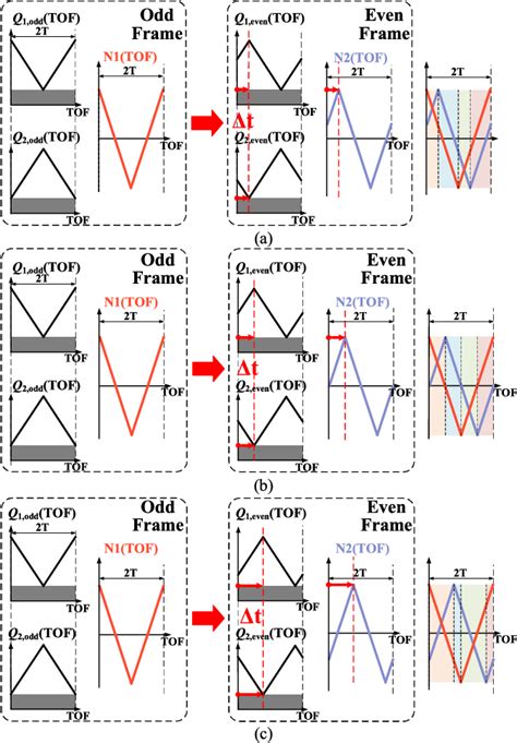 Figure 1 From A Novel Imaging Method For Two Tap Pulsed Based Indirect Time Of Flight Sensor