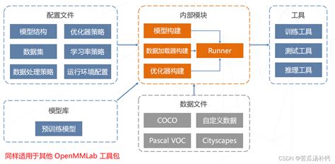 Openmmlab 实战营打卡 第 五 课 Mmdetectionmmdetection可以干什么 Csdn博客