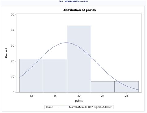 Sas How To Use Proc Univariate For Normality Tests Online Statistics