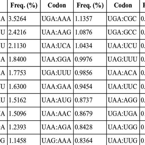 Of Occurrence Of The Pre Stopstoppost Stop Codon Triplets In Bacteria Download Scientific